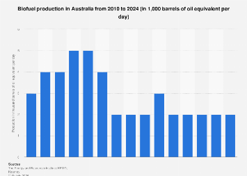 Australia: biofuel production 2024| Statista