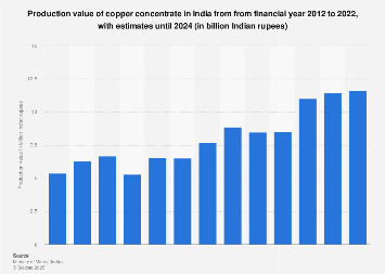 India: copper concentrate production value 2024| Statista