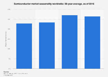 Global semiconductor market seasonality 2016| Statista
