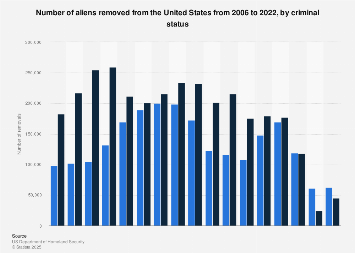 U.S. number of alien removals, by criminal status 2022| Statista
