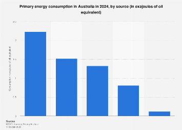 Australia: primary energy consumption by source 2024| Statista