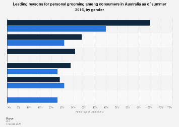Australia - reasons for personal grooming by gender 2015| Statista