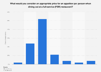 Full-service restaurants: price consumers would pay for an appetizer U ...
