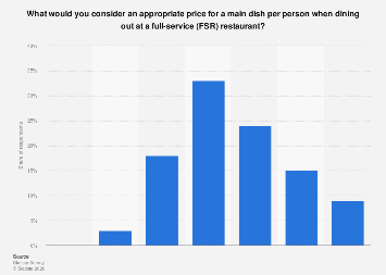 Full-service restaurants: price consumers would pay for a main dish U.S ...