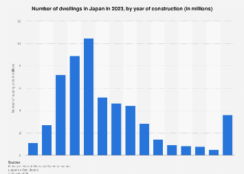 Japan: housing stock by year of construction| Statista
