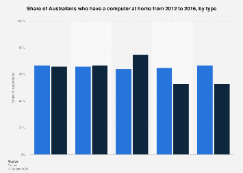 Australia - computer ownership by type 2016| Statista