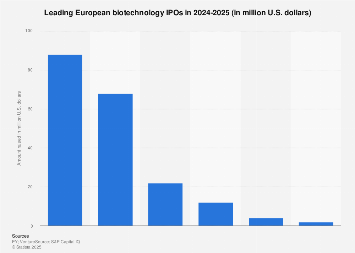 Top European biotechnology IPOs value 2023| Statista