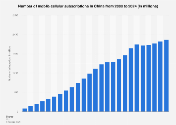 China mobile cellular subscriptions, 2024| Statista