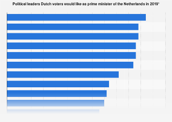 Netherlands: political leaders Dutch voters would like as prime ...