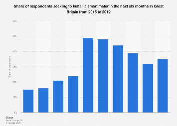 GB: consumer interest in smart meters 2015-2019| Statista