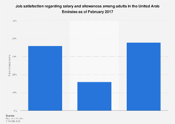 UAE: job satisfaction regarding salary and allowances 2017| Statista