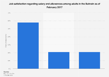 Bahrain: job satisfaction regarding salary and allowances 2017| Statista