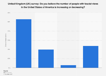 Increase of fascism in US 2017| Statista