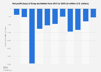 Snap annual net income 2025| Statista