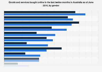 Australia - online purchase by gender 2016 | Statista
