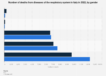 Italy: deaths from diseases of respiratory system| Statista