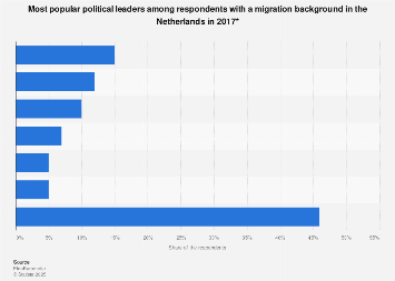Netherlands: most popular political leaders among migrant Dutch 2017 ...