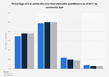Adults who tried alternative practitioners by community type U.S. 2017 ...