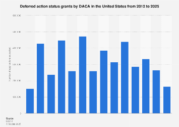 U.S. accepted DACA requests 2025| Statista