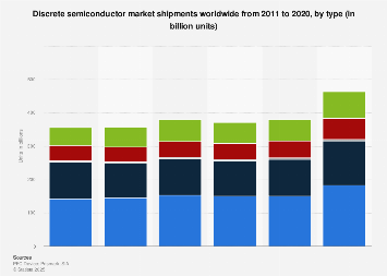 Global discrete semiconductor shipments by type 2011-2020| Statista