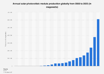 Annual solar module production worldwide 2023| Statista