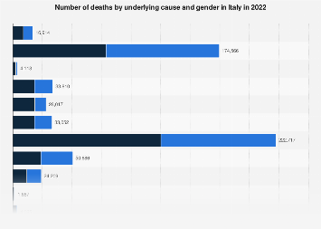 Italy: number of deaths by underlying cause and gender| Statista