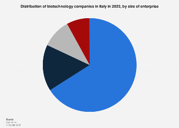 Italy: share of biotech companies by size 2022| Statista