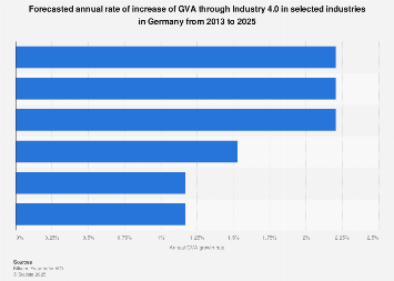 Growth rates of selected industries in Germany with Industry 4.0| Statista