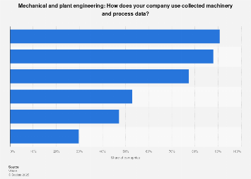 Use of collected data in mechanical and plant engineering 2015| Statista