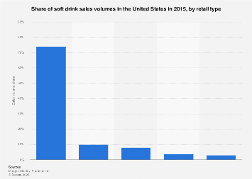 Soft drink sales in the United States by channel, 2015| Statista