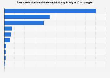 Italy: biotech industry revenue regional distribution| Statista