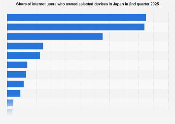 Japan: device ownership among internet users 2025| Statista