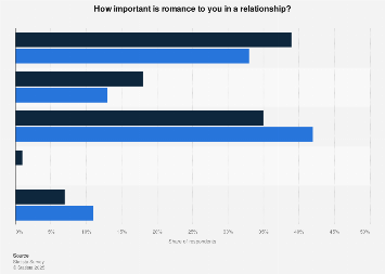 United States - importance of romance in a relationship, by gender 2017 ...