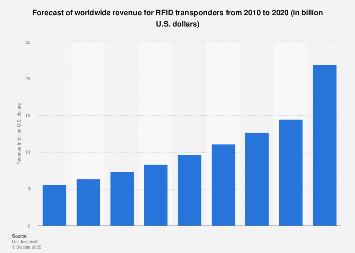 Worldwide revenue forecast for RFID-tags 2010-2020 | Statista