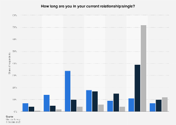 United States - duration of current relationship status, by age 2017 ...