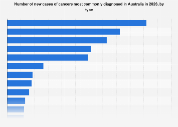 Australia: most common cancers diagnosed 2023| Statista