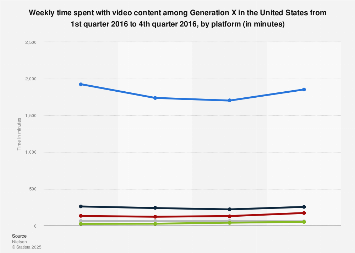 Generation X: Video consumption the U.S. 2016 | Statista