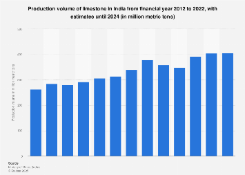 India: limestone production volume 2024| Statista