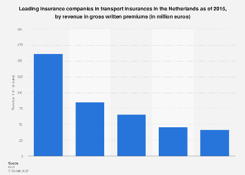 Netherlands: leading transport insurance companies, by revenue 2015 ...