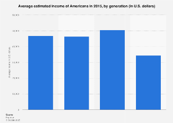 U.S. estimated average income, by generation 2015| Statista