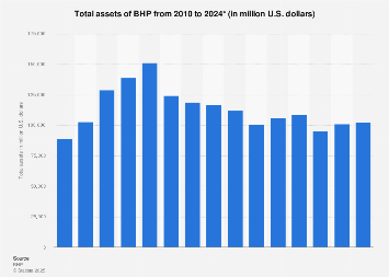 BHP total assets 2024| Statista