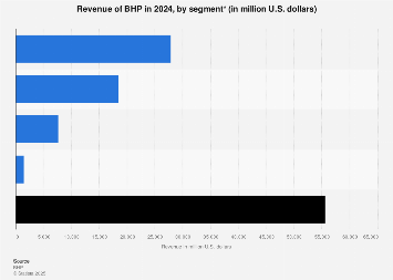 BHP: revenue by segment 2024| Statista