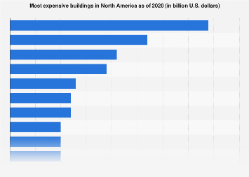 Most expensive buildings North America| Statista