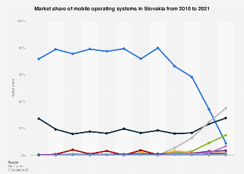 Market share of mobile operating systems 2010-2021 | Statista