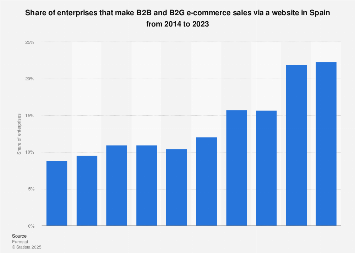 B2B/B2G e-commerce: share of enterprises selling via a website 2023 ...