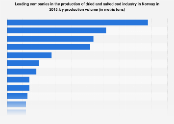 Norway: leading dried and salted cod producing companies, by production ...