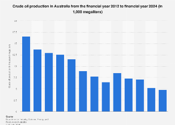 Australia: crude oil production 2024| Statista