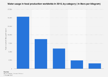Water usage in food production by category, 2015| Statista
