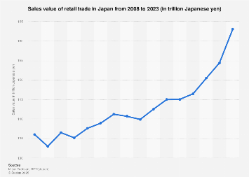 Retail sales in Japan 2023| Statista