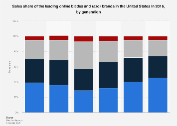 U.S. sales share of the leading online blades and razor brands by ...